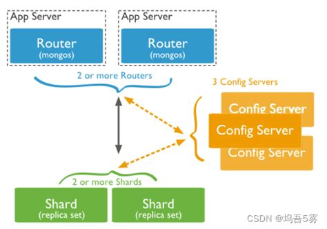 分布式数据库nosql九——mongodb 复制集and分片根据提示仿照实训中的例子在右侧命令行进行操作搭建复制集要求如下 数据