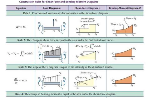 Visualization Of A Shear Diagram Under A Distributed Load