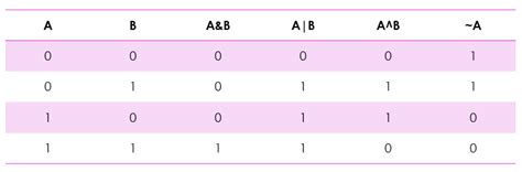 Java Operators Part 2 Bitwise Operator Passion For Cs
