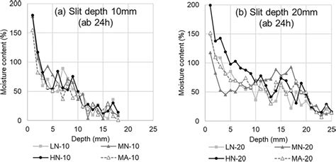 Moisture Content Distribution In A Slit Depth After 24 H Of Water Download Scientific Diagram