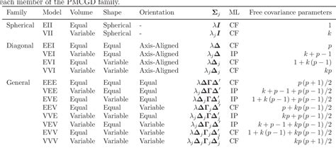 Table 1 From Outlier Detection Via Parsimonious Mixtures Of Contaminated Gaussian Distributions