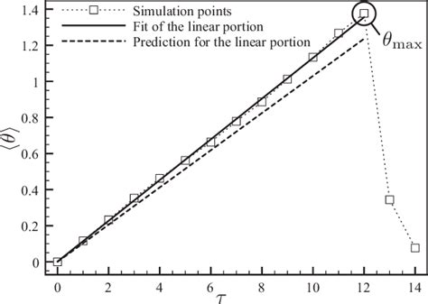 Characteristic Curve Of The Relationship Between The Average Angular Download Scientific