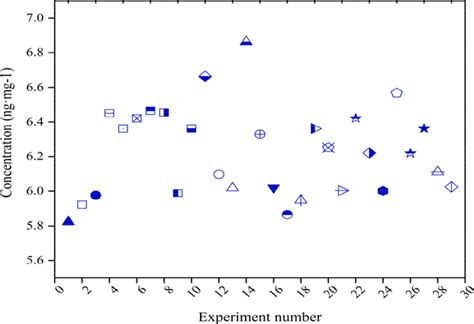 Response Surface Experiment Design And Results Download Scientific