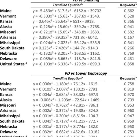 Trendline Equations And R 2 Values For 3rd Order Polynomial Fitting