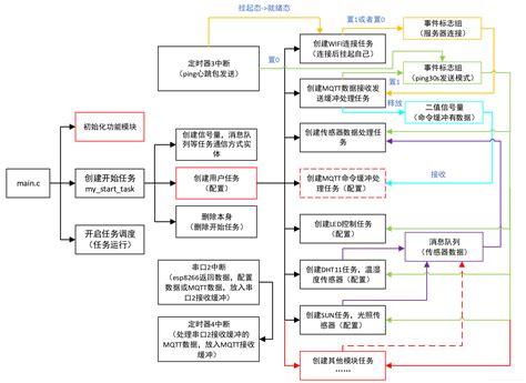 【开源】stm32esp8266mqtt多传感器数据上云onenet（易拓展，带操作系统freertos）onenet Freertos