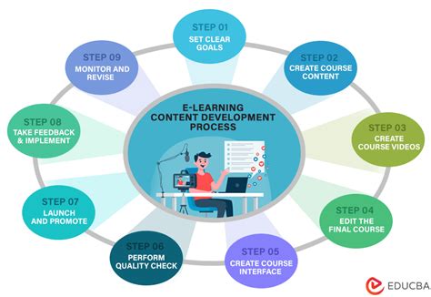 E Learning Content Development Stepwise Process Educba