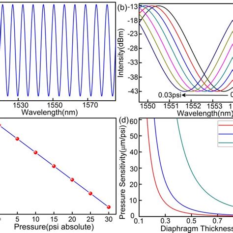 Theoretical Calculations On A Interference Spectrum Pattern B One Download Scientific