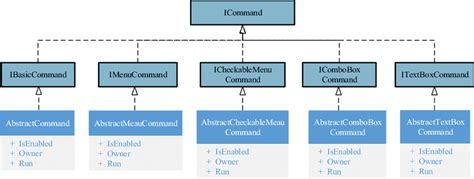 The Inheritance Relationship Of Interfaces Download High Resolution Scientific Diagram