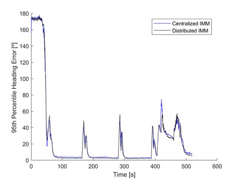 25 No Local Bias Multisensor Scenario Heading Error Download