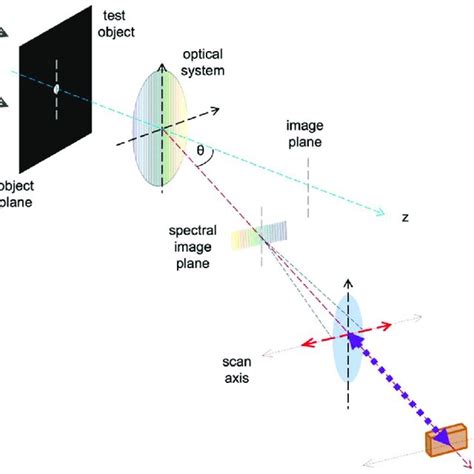 Visualization Of Spectral Image Plane Corresponding To An Angle About