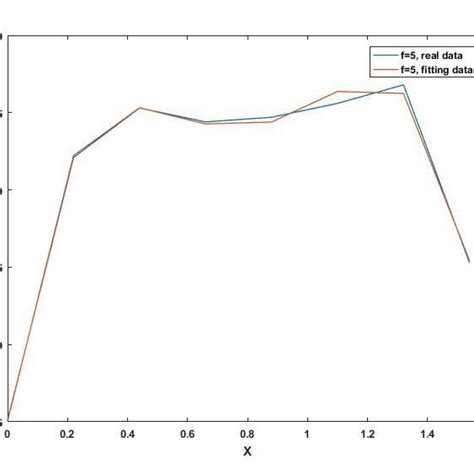 Knot Spline Curve Compared With Real Data Curve Download Scientific