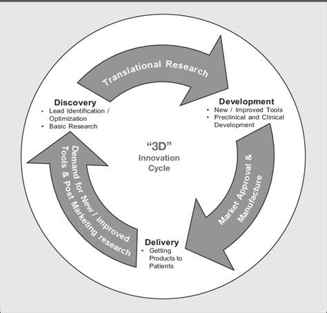The Innovation Cycle Download Scientific Diagram