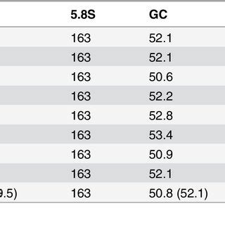 Sequence Length Bp And Percentage GC Content 100 Of The ITS Region Download Table