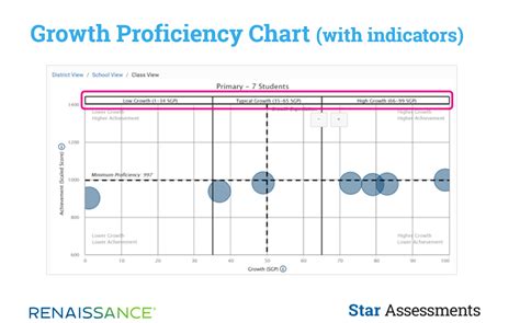 Introducing Growth Indicators On The Growth Proficiency Chart Renaissance