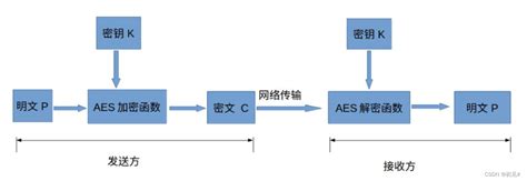 Md5和aes在项目中的使用方式与区别md4 Aes Csdn博客