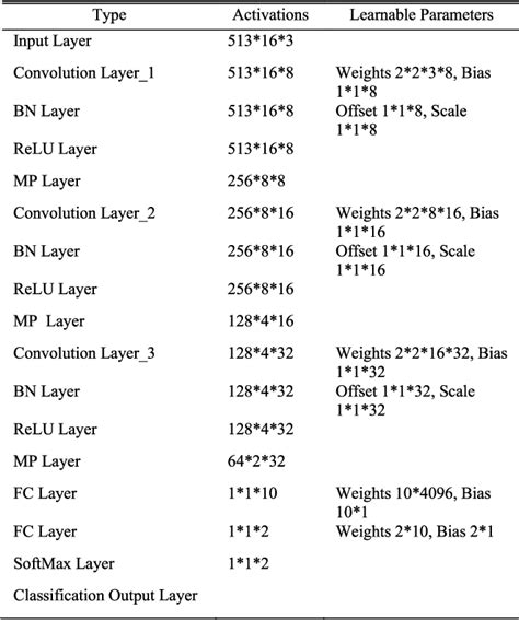 table 1 from an intelligent deep convolutional neural networks based islanding detection for