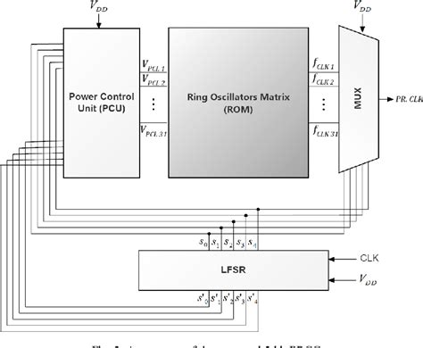 Figure 2 From Design Of High Performance Pseudorandom Clock Generator