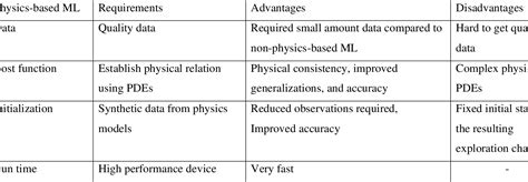 Table 4 From A Review Of Physics Based Machine Learning In Civil