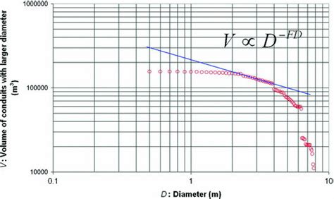 log log representation of diameter of conduits versus accumulated