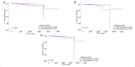 Kaplan Meier Patient Survival Plot Based On Swath Lc Ms Ms Protein