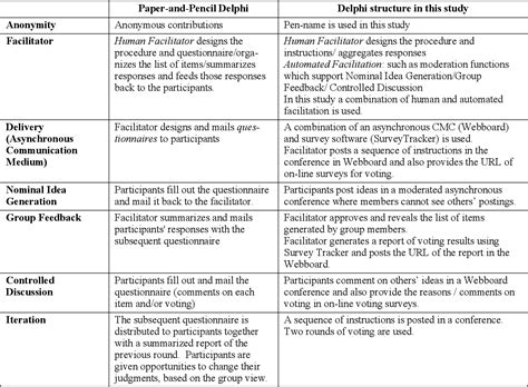Table 1 From Delphi Structure And Group Size In Asynchronous Computer