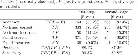 Example 2 Misstatement Detection The Table Shows Sample Sizes And