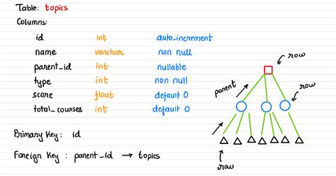 Modeling Udemy S Categories In A Relational Database