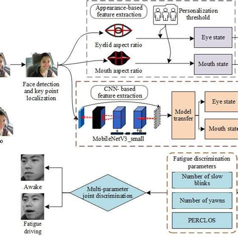 General Process Of Fatigue Driving Detection Download Scientific Diagram