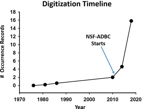 Assessment Of North American Arthropod Collections Prospects And