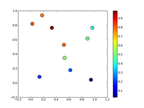 2d Gaussian Fit For Intensities At Certain Coordinates In Python Stack Overflow