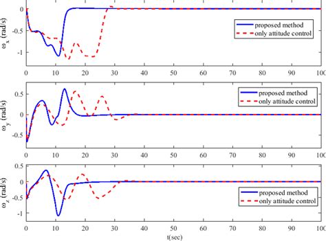 Figure 1 From Underactuated Attitude Orbit Coupling Control For Microsatellite Based On A Single