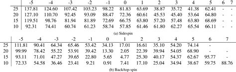 Table 4 From Table Tennis Ball Spin Estimation With An Event Camera Semantic Scholar