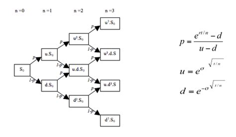 Binomial Option Pricing Model By Bryan Downing Medium