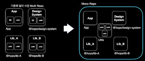 인프콘 2023 Turborepo Nextjs Typescript를 이용한 프론트엔드 모노레포 적용기