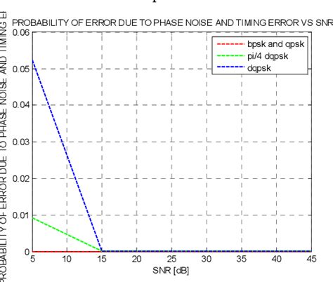 Figure 16 From Design Of Optimized π4 Dqpsk Modem Using Fuzzy Based