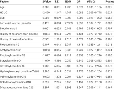 Multifactorial Logistic Regression Analysis Of The Occurrence Of Atrial Download Scientific