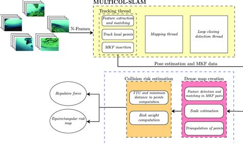 Collision Detection Thread Work Flow Download Scientific Diagram