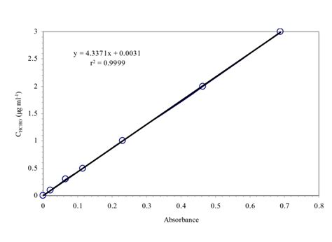 6 Example Calibration Curve For Formaldehyde Analysis Download