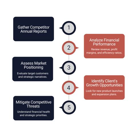 Competitor Analysis Services