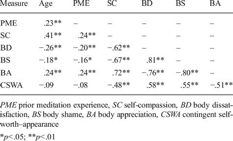 Bivariate Associations Between Study Variables Download Table