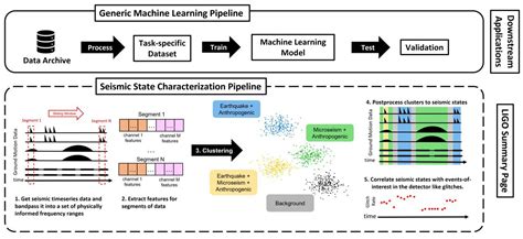 Machine Learning Approach Can Enhance Observatorys Hunt For Gravitational Waves