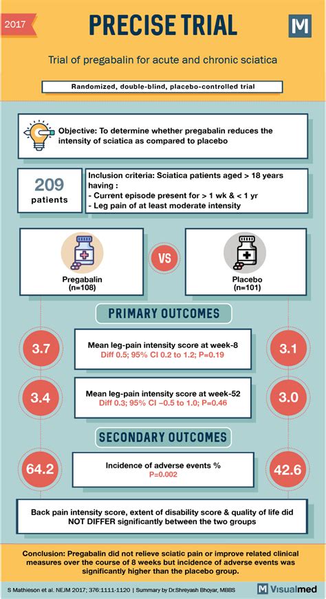 Precise Trial Summary Pregabalin For Acute And Chronic Sciatica