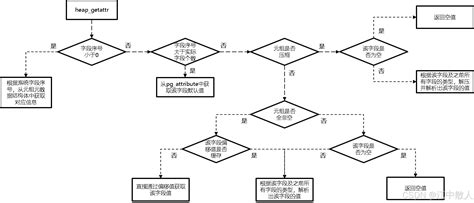 【云原生进阶之数据库技术】第四章 Gaussdb 关键技术 2422 Astore存储引擎剖析 Csdn博客