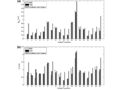 Statistics Of Radius Error E R For Ekf Ukf And Nonlinear Least Squares