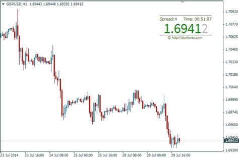 free download of the donforex mininfo indicator by donfx for metatrader 4 in the mql5 code