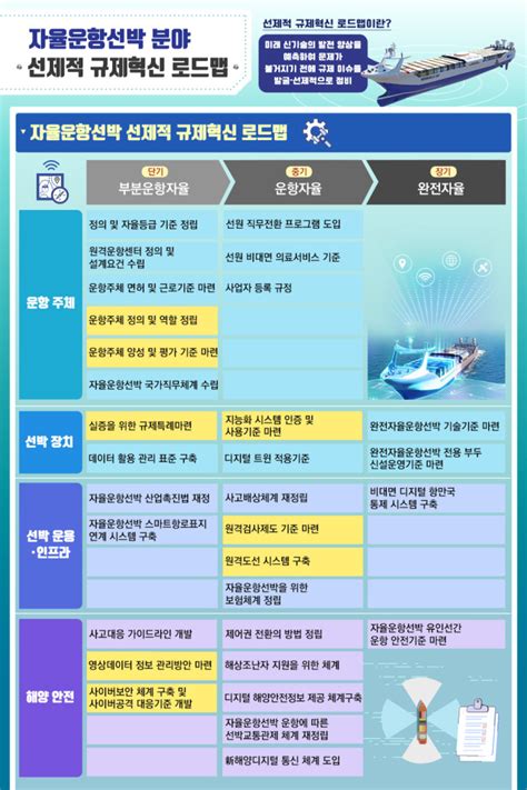 해수부 자율운항선박 규제개혁 가속경제효과 56조