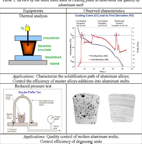 Table 1 From Melt Quality Control At Aluminum Casting Plants Semantic Scholar