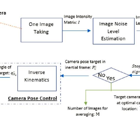 The Optimal Camera Pose Determination Process And Its Control Architecture Download
