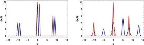 Final Condition Blue Initial Condition Red And The Recovered