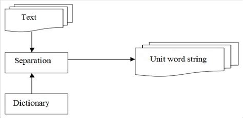 Vietnamese Word Segmentation By Maximum Matching Method 4 Download Scientific Diagram